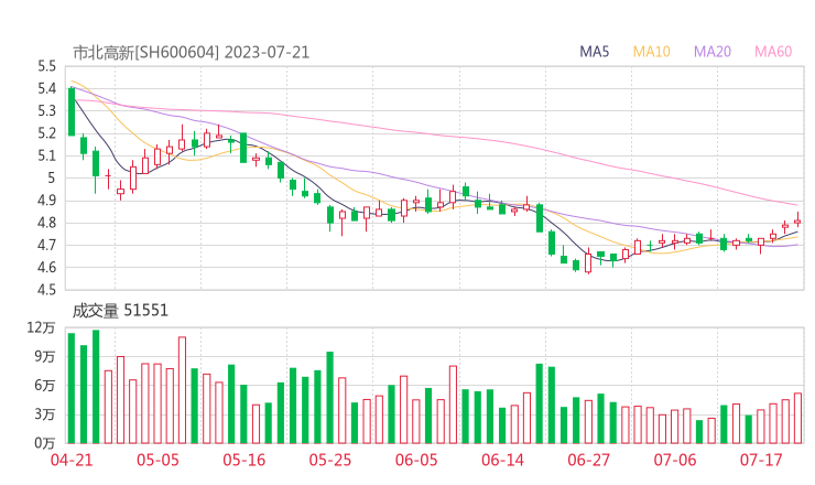 2023-07-21 市北高新 向上突破形态，股价涨1.04%-平安证券