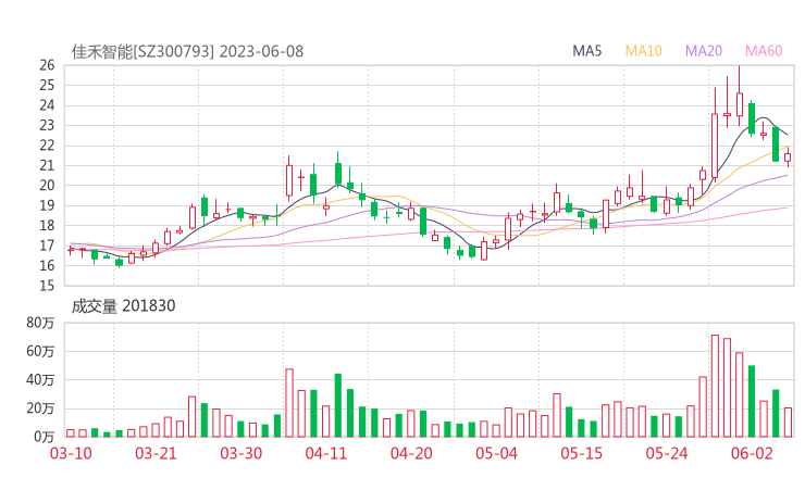 2023-06-08 佳禾智能 macd死叉形态，股价跌2.50%-平安证券